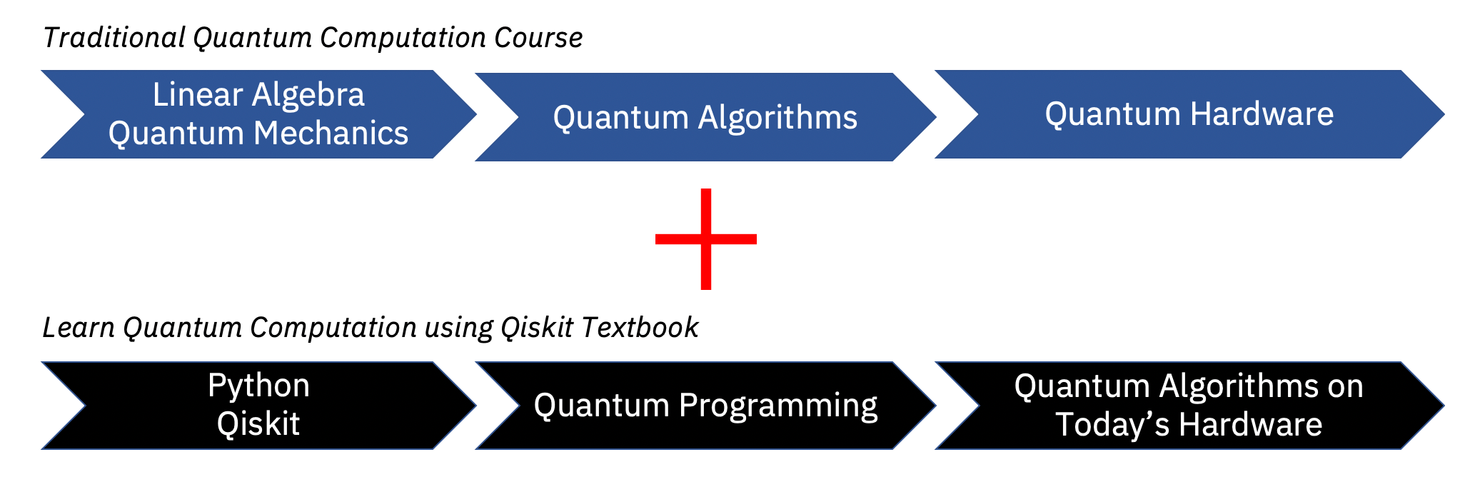 使用Qiskit学习量子计算_2教程框架与重点_qiskit量子比特名称怎么改-CSDN博客