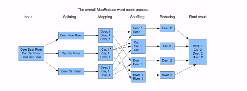 Hadoop之mapreduce 根据用户流量日志文件数据统计每个用户流量总和根据以上日志统计出每个手机用户在该时间段内的总流量上行流量下行流量统计 Csdn博客 8487