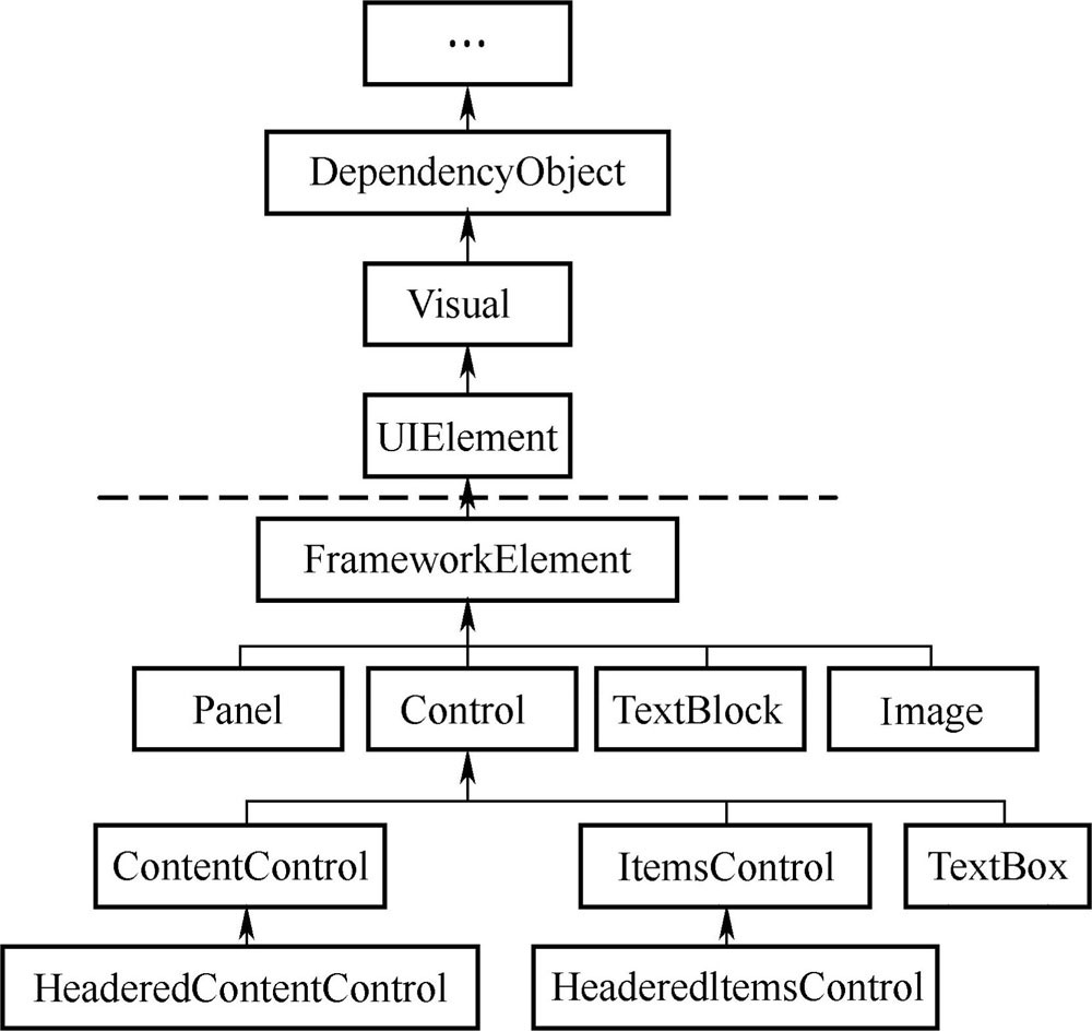 《深入浅出WPF》学习笔记-CSDN博客