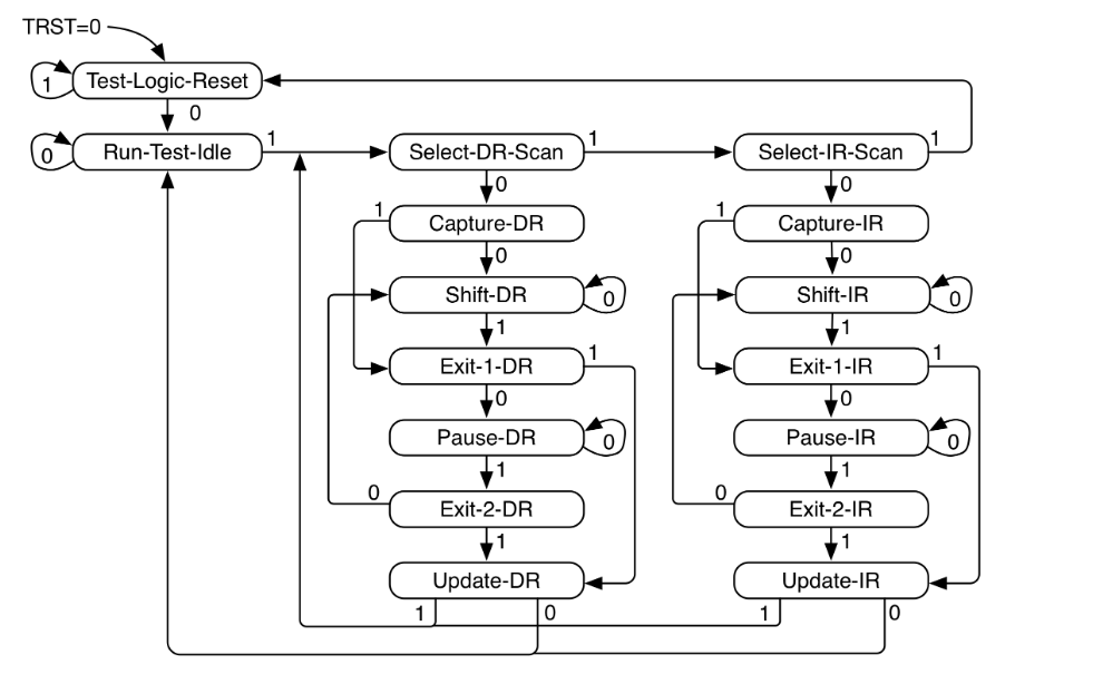 JTAG debugging structure - Programmer Sought