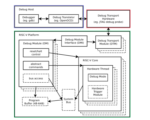 深入浅出RISC-V调试_risc-v调试技巧-CSDN博客