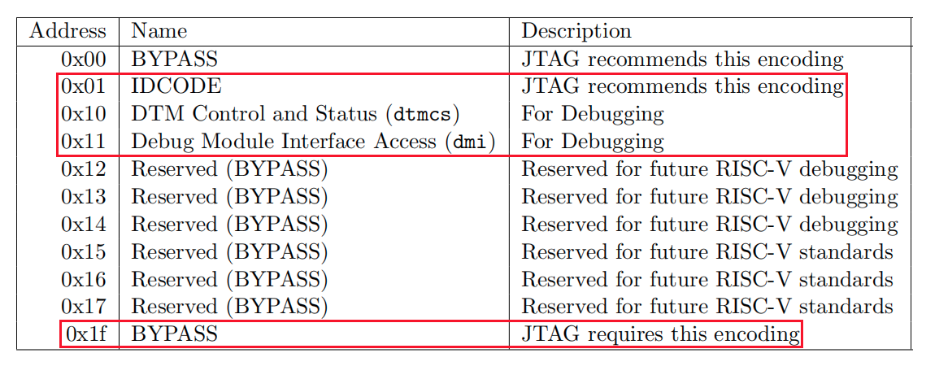 深入浅出RISC-V调试_risc-v调试技巧-CSDN博客