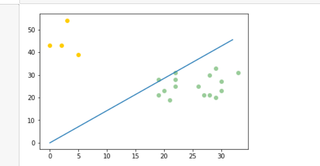 Fisher（LDA）判别的推导+python代码实现二分类_请实现fisher算法,并采用自己随机生成2 类数据(每类 200个)的方式, 验证自己的算-CSDN博客
