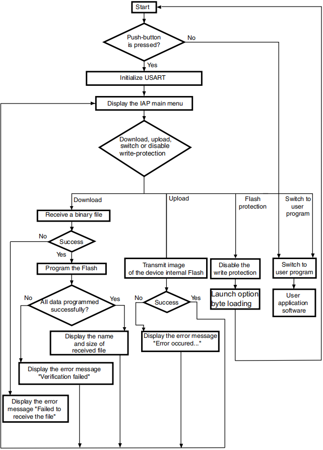 STM32在应用编程（IAP）详解_stm32 iap-CSDN博客