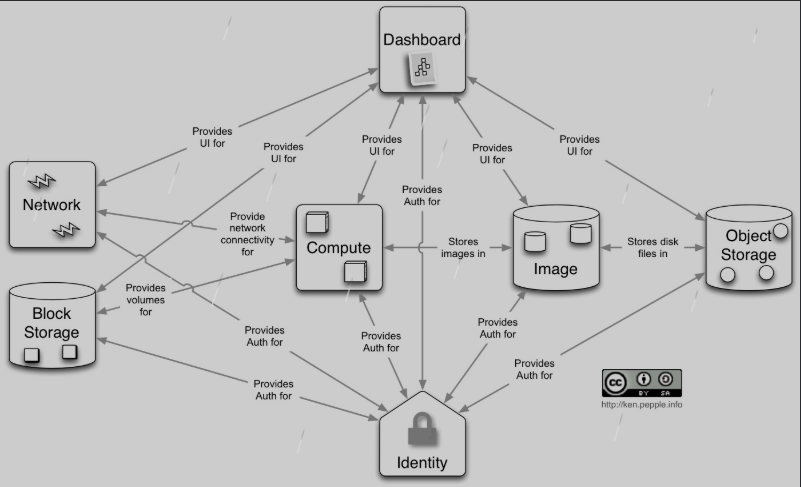 OpenStack学习笔记二（身份认证keystone）_admin-openrc-CSDN博客