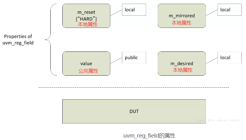 UVM——RAL模型运用之三（uvm_reg的访问方法介绍）_uvm ral reset-CSDN博客