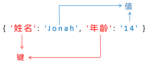 创建 dict 的几种方法学习小结_dict文件怎样生成-CSDN博客