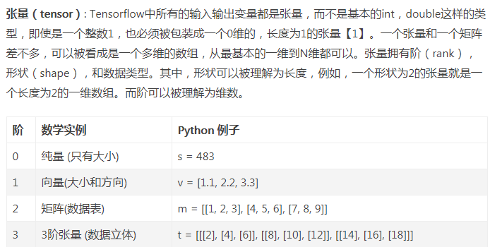 【学习篇】TensorFlow框架的学习_tensorflow框架学要多久-CSDN博客