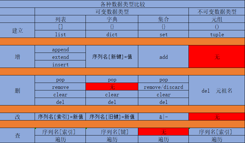 Python数据类型比较（列表，字典，集合，元组），可变，不可变，几种对比python中列表元组集合字典是否可变 Csdn博客 7211