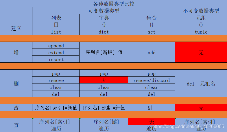 Python数据类型比较(列表,字典,集合,元组),可变,不可变,几种对比python中列表元组集合字典是否可变 Csdn博客