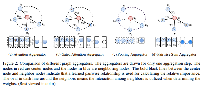 2018-GaAN: Gated Attention Networks for Learning on Large and Spatiotemporal Graphs-CSDN博客