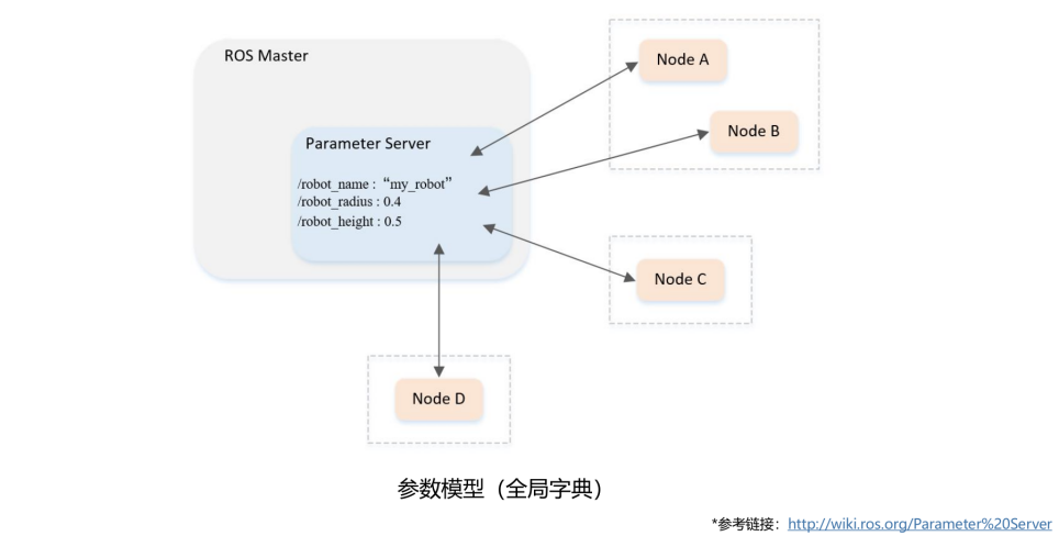 【ROS学习9】参数的使用与编程及tf坐标管理系统的基本了解_rosparam get 欧拉角-CSDN博客