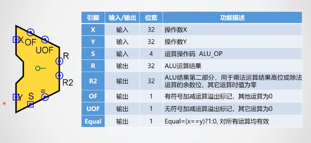 logisim计组实验七 32位ALU_32位alu的设计 logisim-CSDN博客