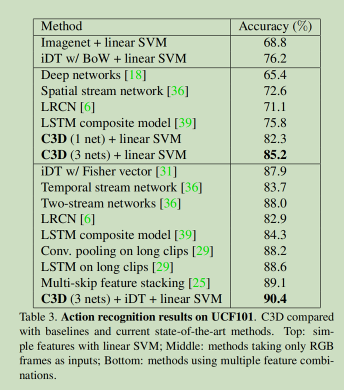3D卷积论文阅读与代码复现：Learning Spatiotemporal Features with 3D Convolutional Networks-CSDN博客