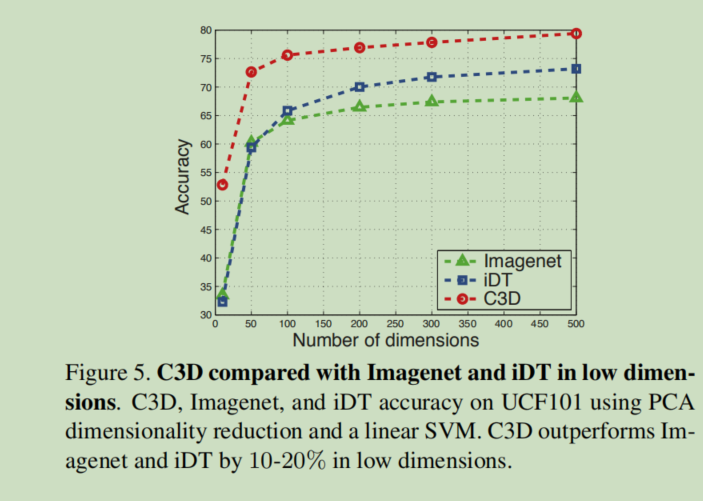 3D卷积论文阅读与代码复现：Learning Spatiotemporal Features with 3D Convolutional Networks-CSDN博客