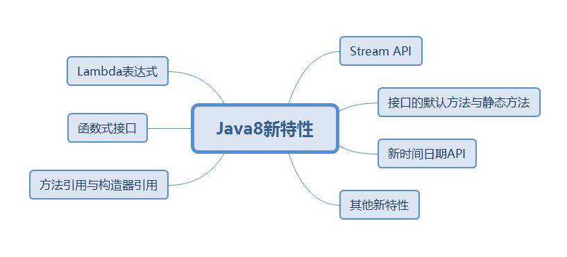 解决idea报错:lambda Expressions Not Supported At Language Level 7 程序员大本营