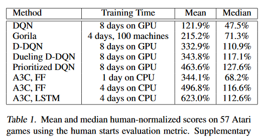 RL论文阅读1- 从PG到AC、A3C和A2C的理论推导+tensorflow2.0代码实现_a2c算法论文-CSDN博客