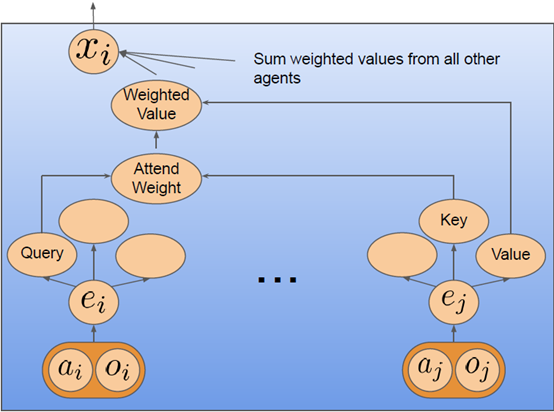 Actor-Attention-Critic for Multi-Agent Reinforcement Learning论文学习笔记-CSDN博客