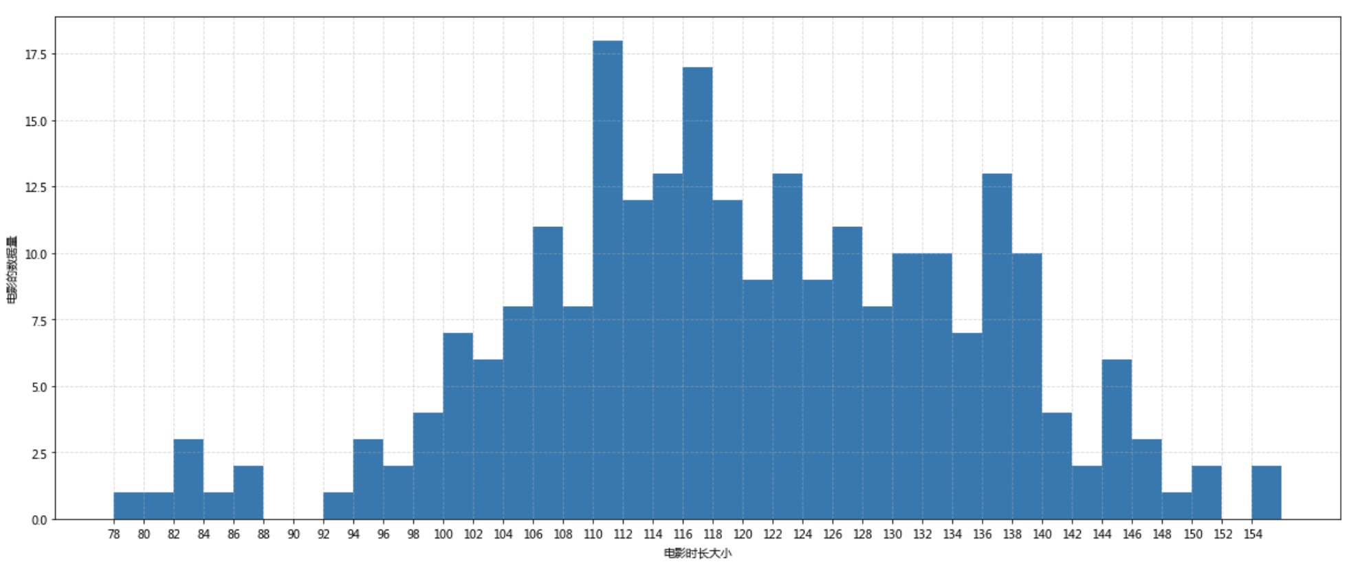 Python数据挖掘基础(一)：Matplotlib_Amo Xiang的博客-CSDN博客_采用random.choice((20