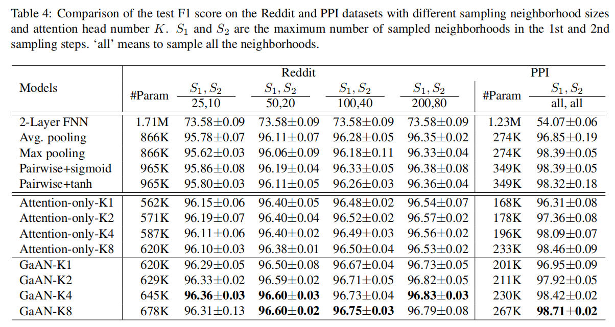 2018-GaAN: Gated Attention Networks for Learning on Large and Spatiotemporal Graphs-CSDN博客