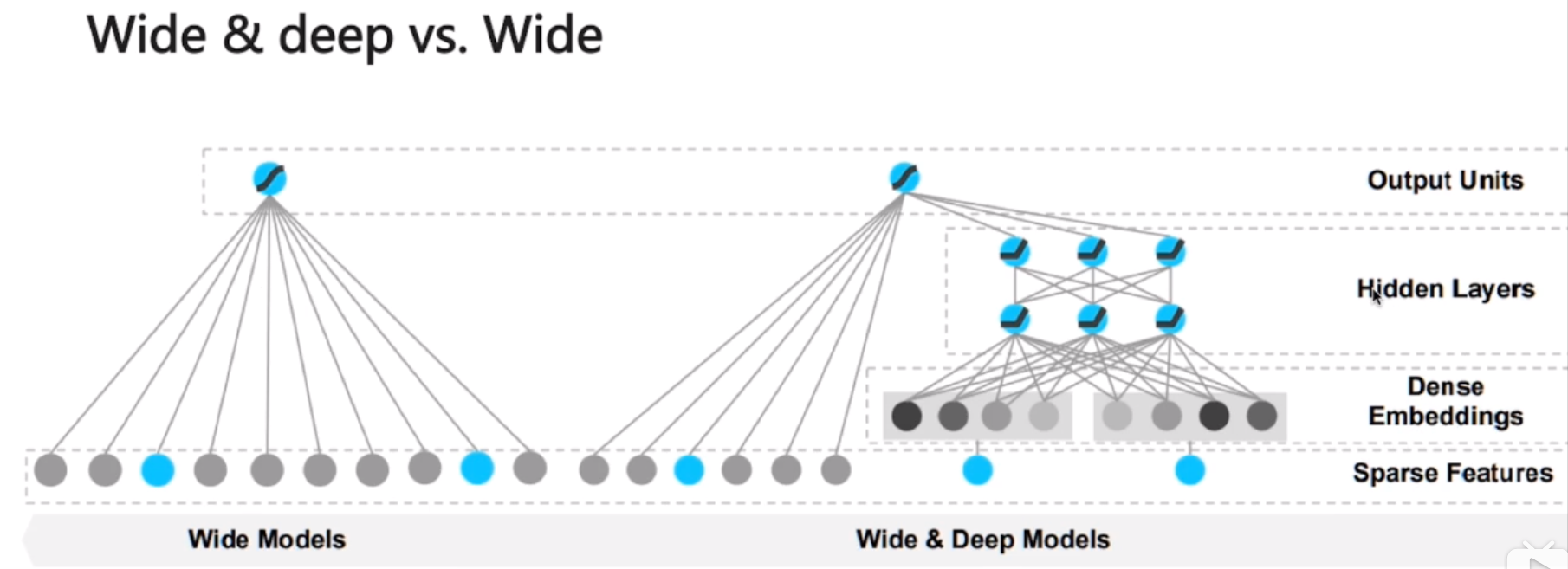 TensorFlow2.0入门到进阶2.11 —— wide&deep模型_deep models-CSDN博客
