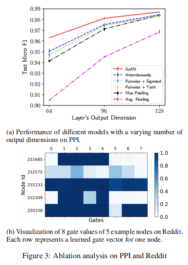 2018-GaAN: Gated Attention Networks for Learning on Large and Spatiotemporal Graphs-CSDN博客
