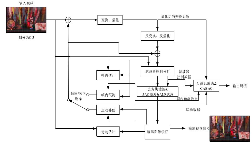 【前言】 VVC理论知识之基本框架_什么是vtm图像-CSDN博客