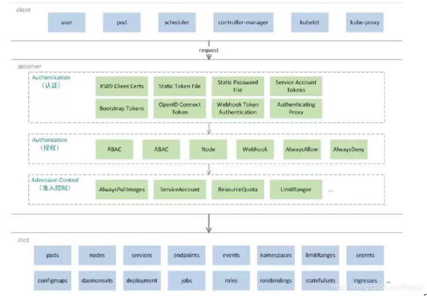 K8s Rbac原理 Kubernetes认证鉴权准入控制 K8s Serviceaccount Rbac Curl请求k8s Api Csdn博客 