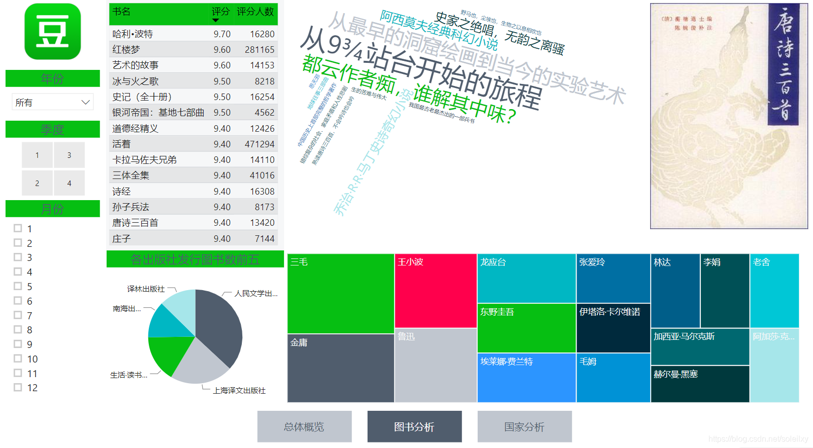 Scrapy爬取豆瓣图书top250数据,在powerbi中可视化分析 Csdn博客