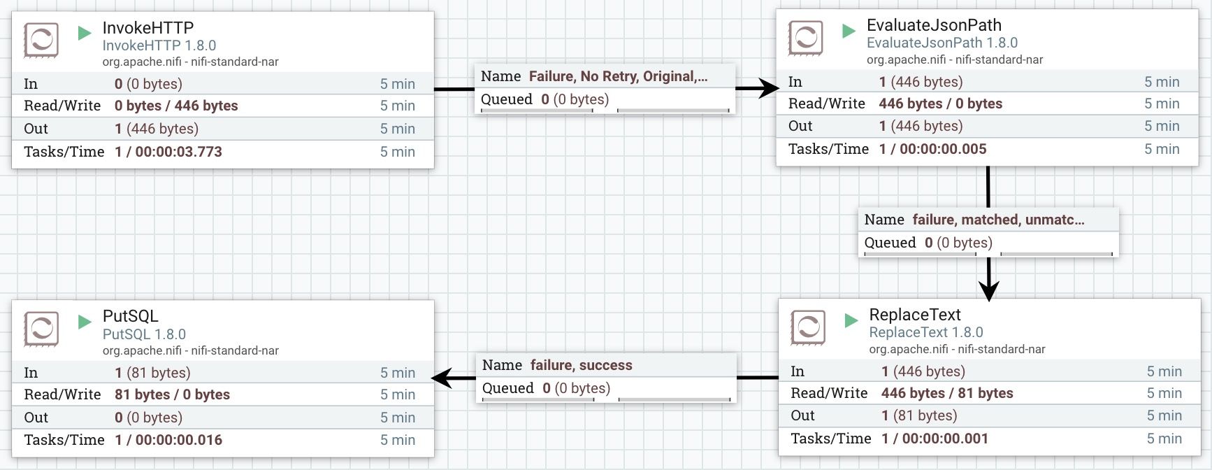 NiFi数据流实例二_nifi invoke 传 headers-CSDN博客