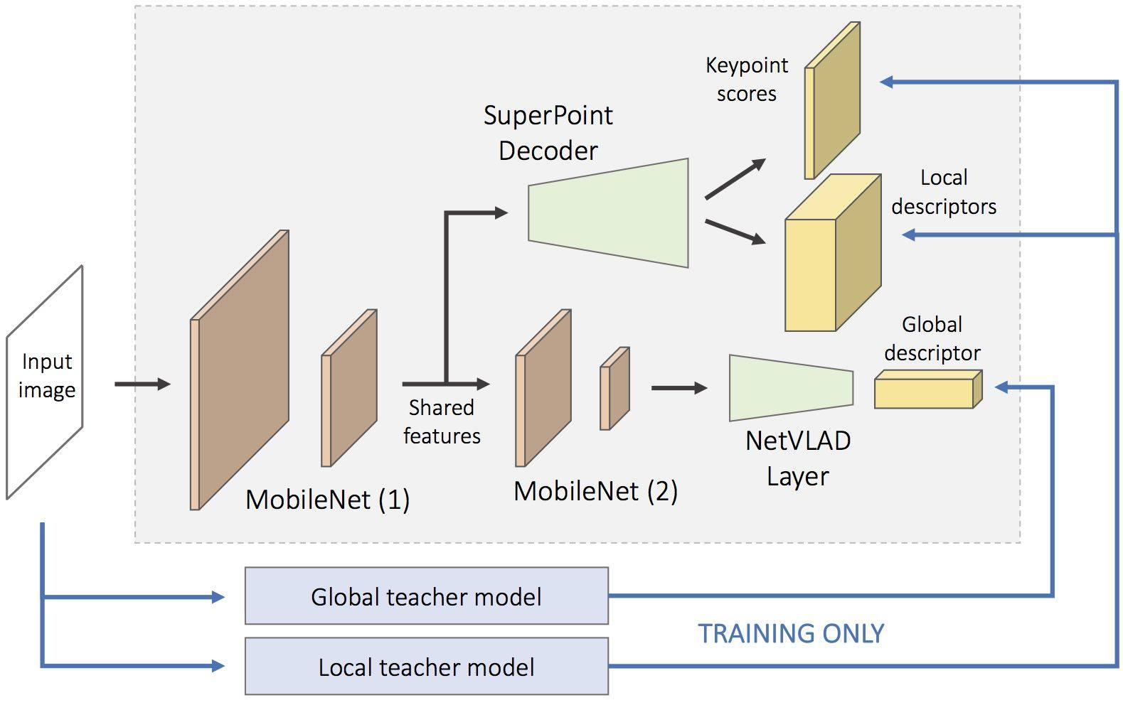 HF-Net（二）基于HF-Net的全局特征定位及局部特征匹配_hfnet-CSDN博客