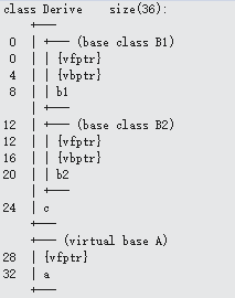 图解C++菱形继承、虚继承对象的内存分布_菱形继承 虚函数内存结构图-CSDN博客