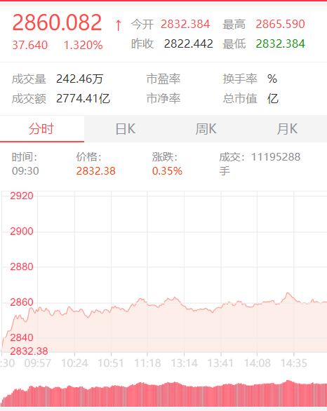 Vue使用echarts图表实现k线图（分K，日K，周K，月K）_vue k线图-CSDN博客