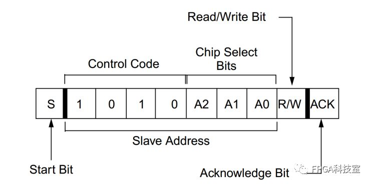 基于FPGA的IIC 协议读写 EEPROM_iic读写eeprom基于fpga-CSDN博客