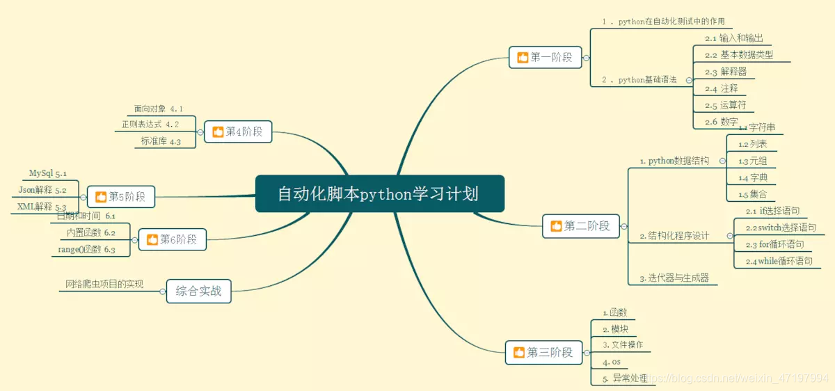 Python自动化测试学习路线python自动化学习路线 Csdn博客