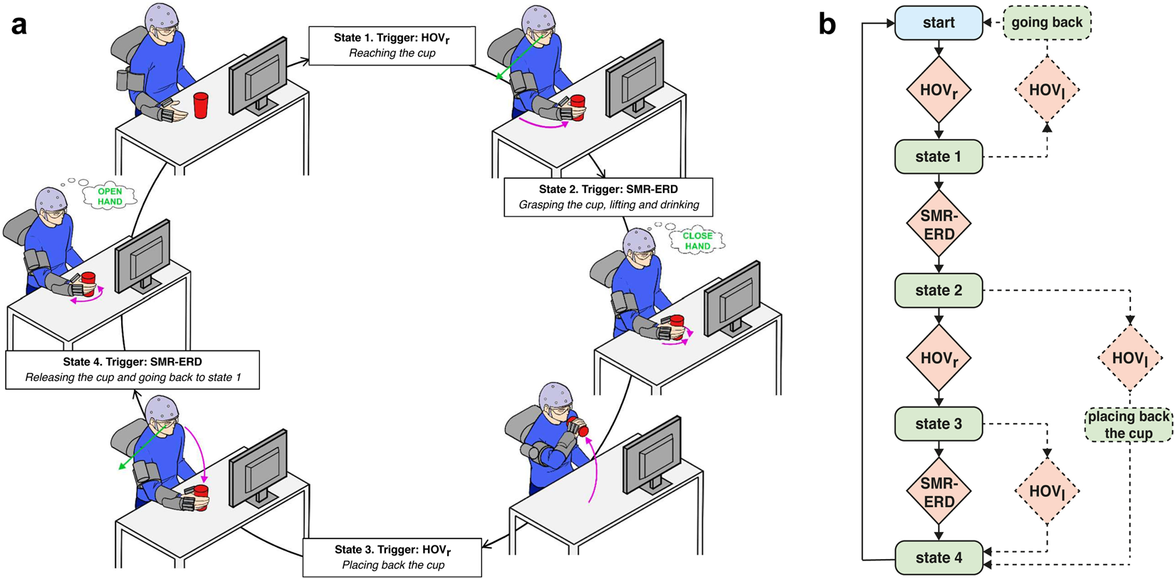 实际BCI应用:异步EEG/EOG BCI手抓取和释放的可行性_eeg,eog-CSDN博客