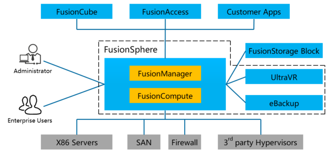 一篇文章带你玩转华为FusionCompute云计算产品_华为cna是什么_极客不撩妹的博客-CSDN博客