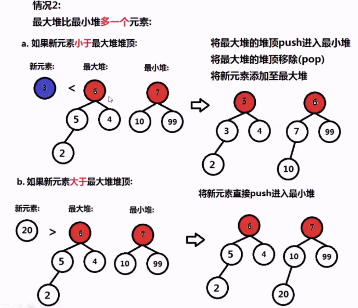 Leetcode经典堆相关题目 思路、方法、code Coding丁的博客 Csdn博客 Leetcode 堆