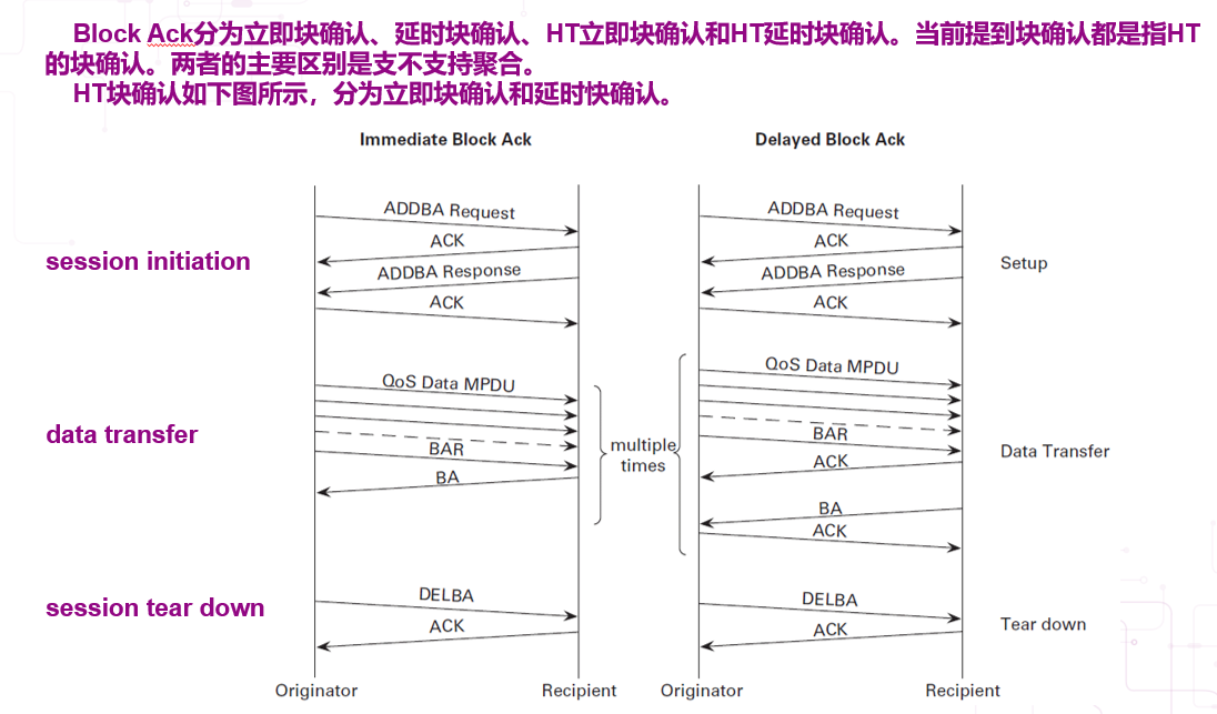 802.11基础：连接管理/信道接入/聚合_信道聚合-CSDN博客