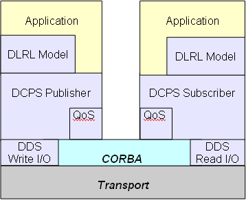 【DDS】DDS与OpenDDS_dds opendds-CSDN博客