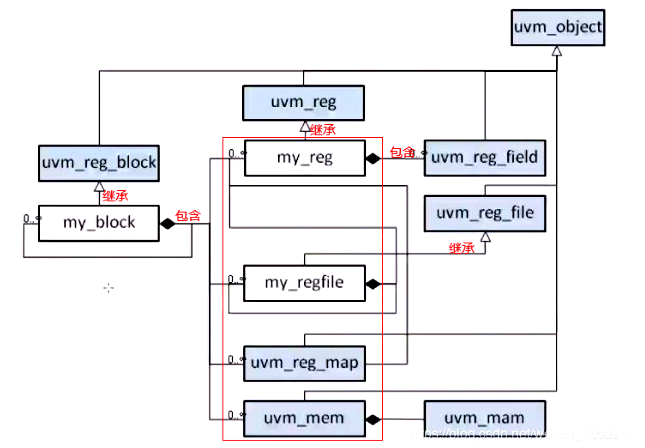 UVM——RAL模型基础之一（相关层次、设计流程）_uvm ral-CSDN博客