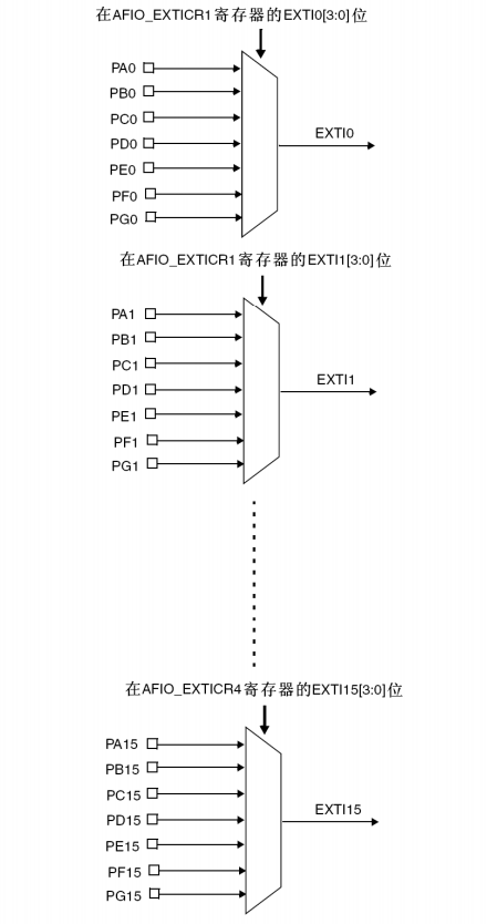 STM32笔记 （八）EXTI外部中断（通过按键来触发EXTI中断）_为什么exti引脚没配置按键依旧好用-CSDN博客