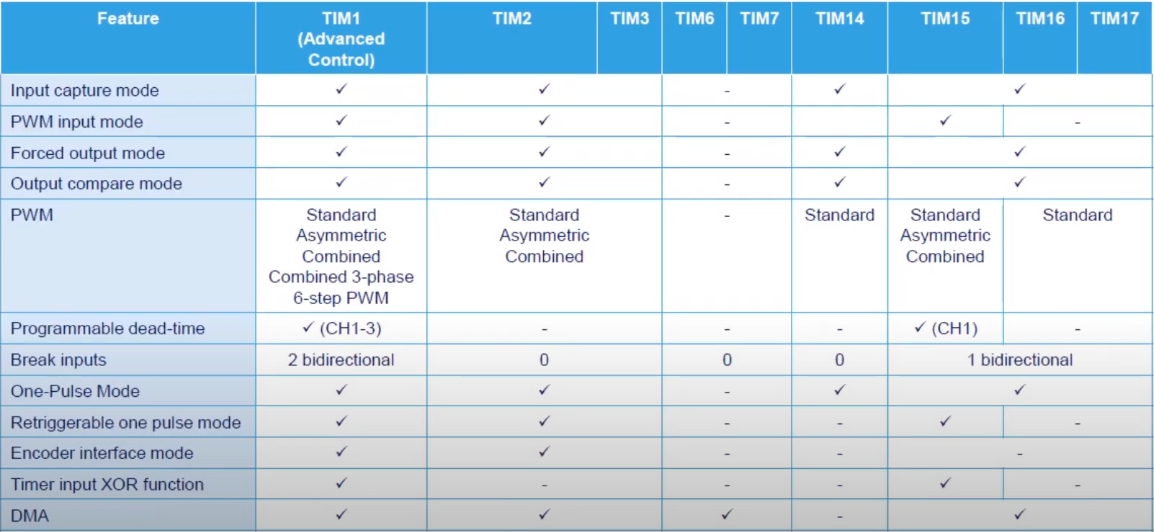 STM32G0学习手册——使用定时器中断(HAL库)_stm32g0定时器中断-CSDN博客