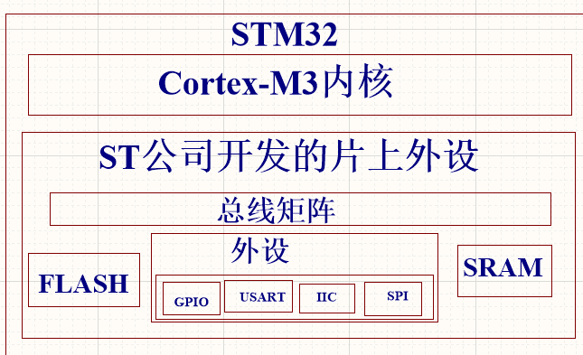 STM32入门基础知识点_单片机stm32知识点-CSDN博客