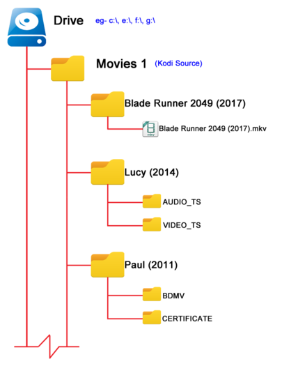 如何正确地准备KODI媒体文件_kodi媒体文件命名规则-CSDN博客