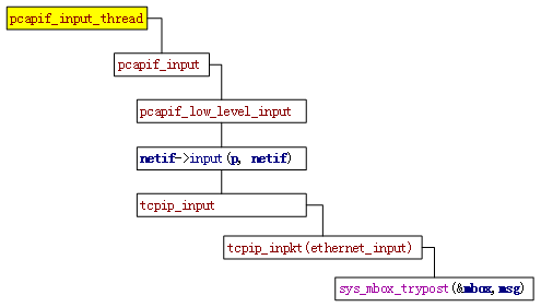 LWIP协议栈——UDP调用流程_lwip udp_sendto-CSDN博客
