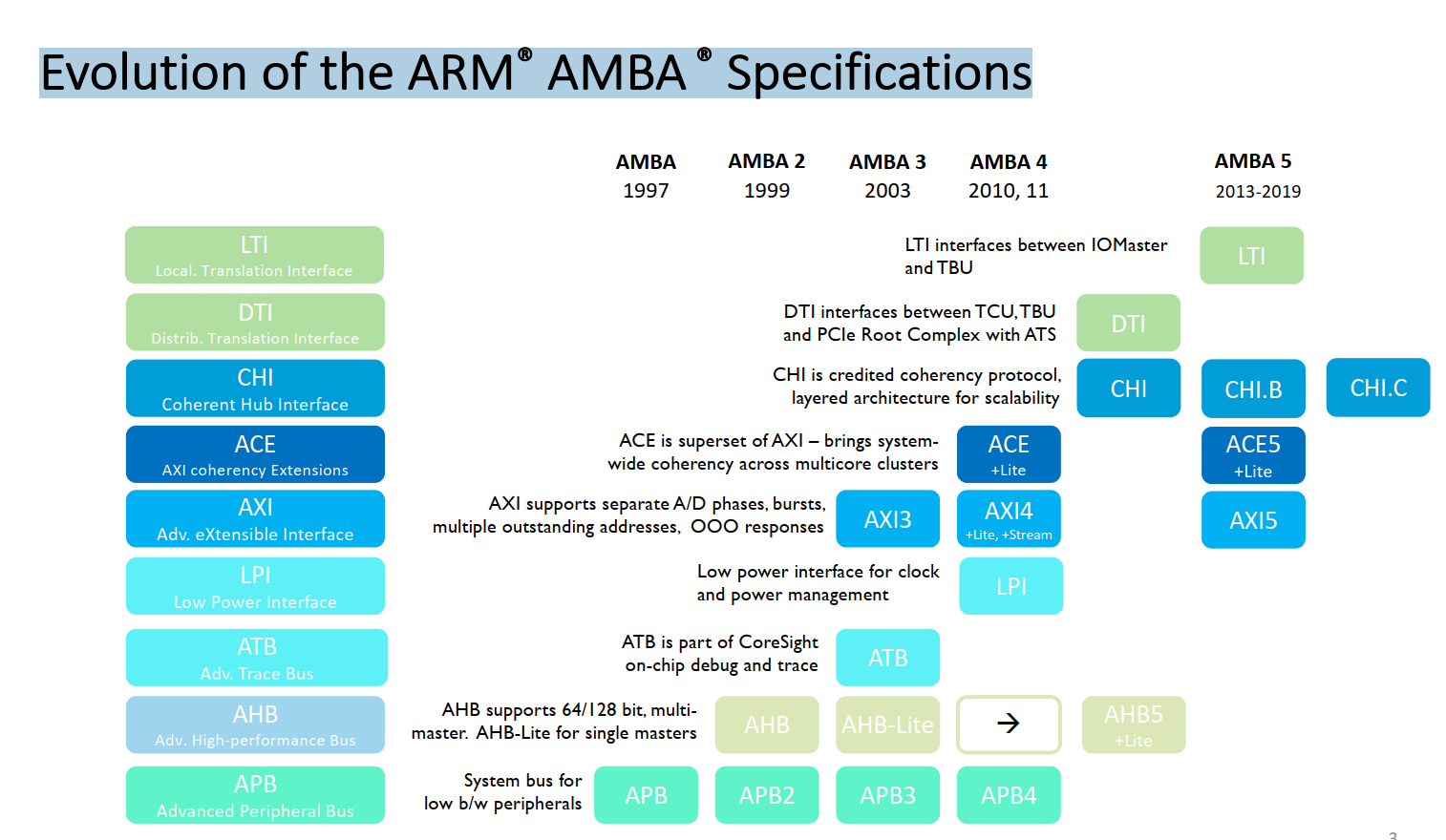 Evolution of the ARM® AMBA ® Specifications_evolution of the arm amba specification-CSDN博客