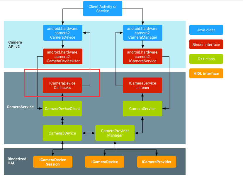 Android Camera2架构-ICameraDeviceCallbacks机制_camera2 ondeviceerror-CSDN博客