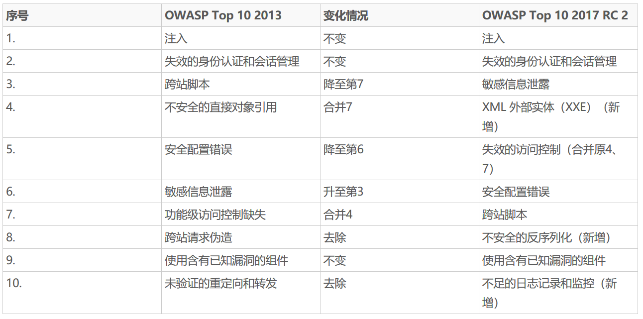 面试常见问题之OWASP top10_面试提问owasptop10-CSDN博客