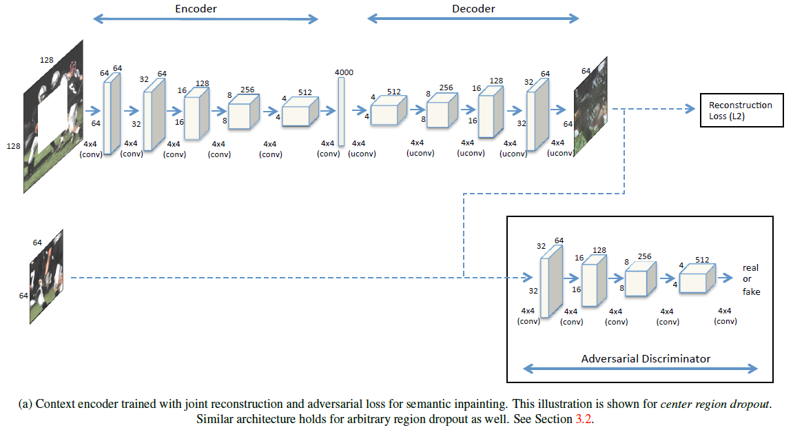 自监督学习（六）Context Encoders: Feature Learning by Inpainting-CSDN博客